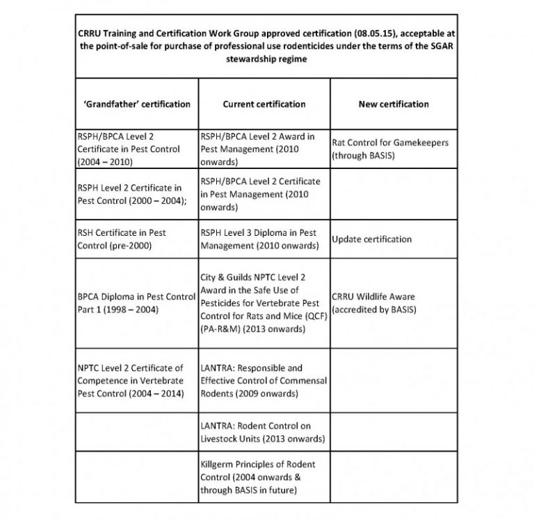 Approved proof of rodenticide competence certificates announced